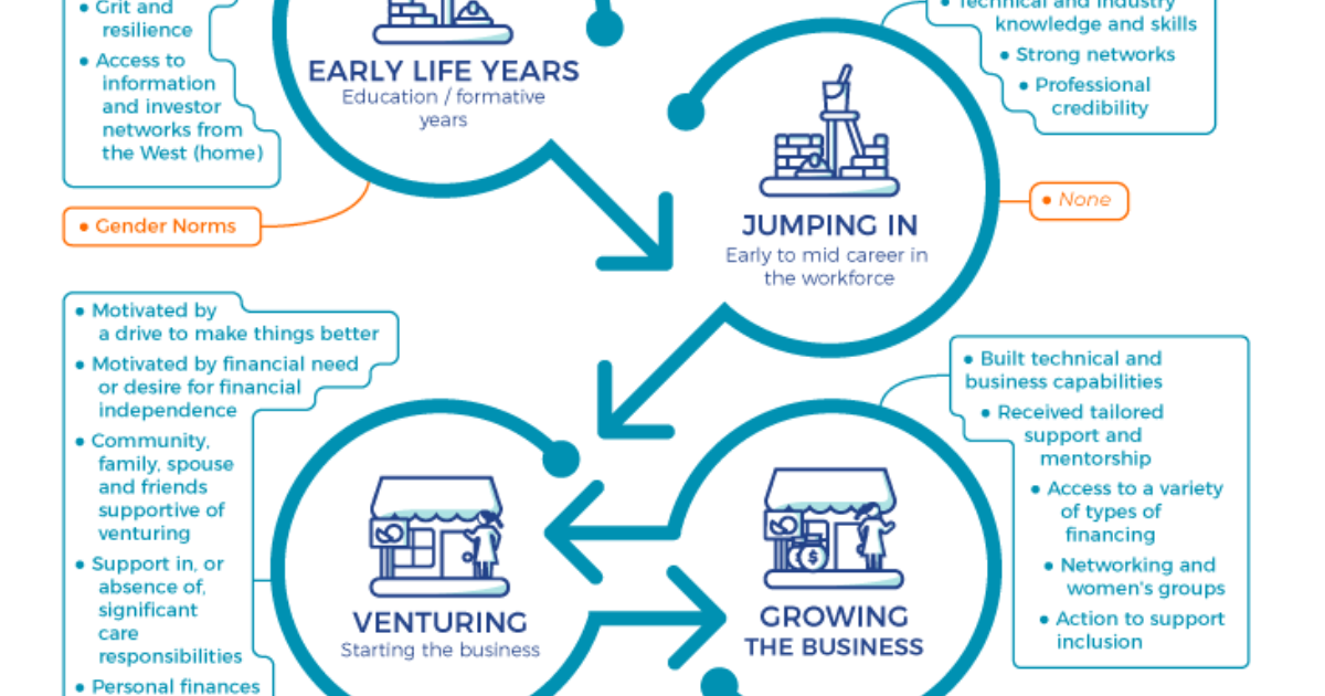 Designing Acceleration Programs for Women:… | Value for Women